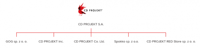 Capital Group - CD PROJEKT