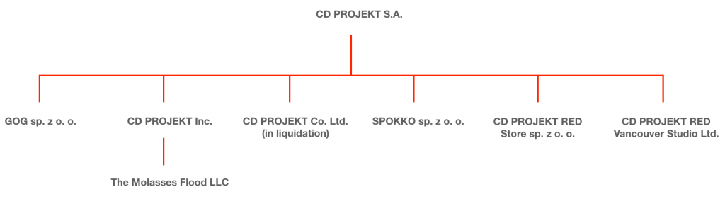 Capital Group - CD PROJEKT