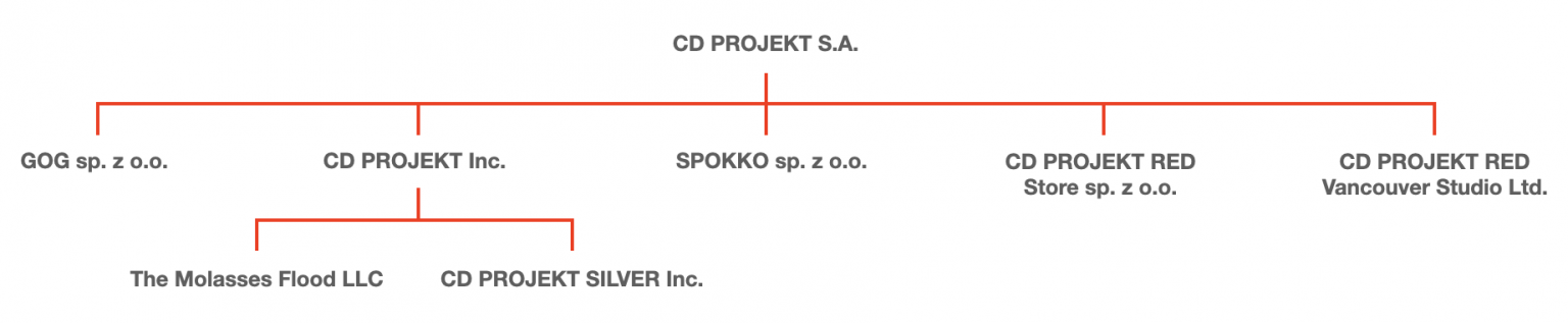 Capital Group - CD PROJEKT