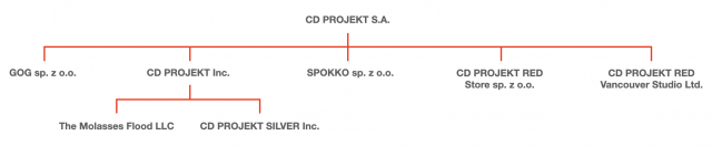 Capital Group - CD PROJEKT