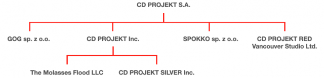 Capital Group - CD PROJEKT