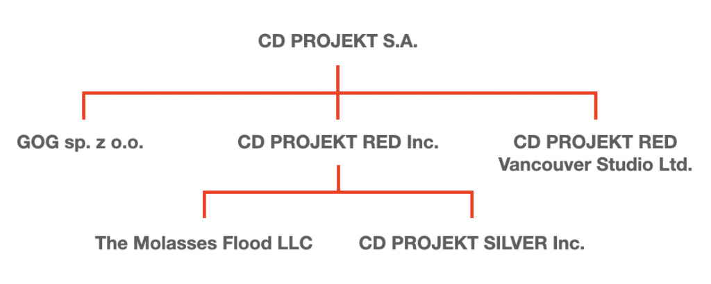 Capital Group - CD PROJEKT
