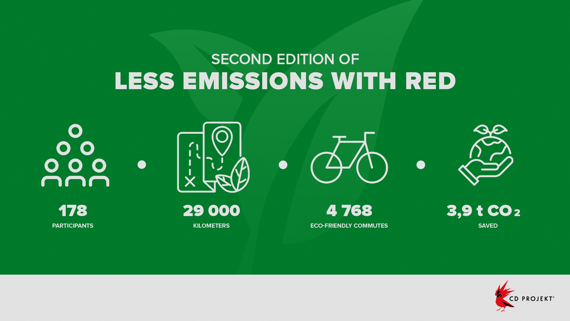 Second edition of Less Emissions with RED campaign is over - CD PROJEKT