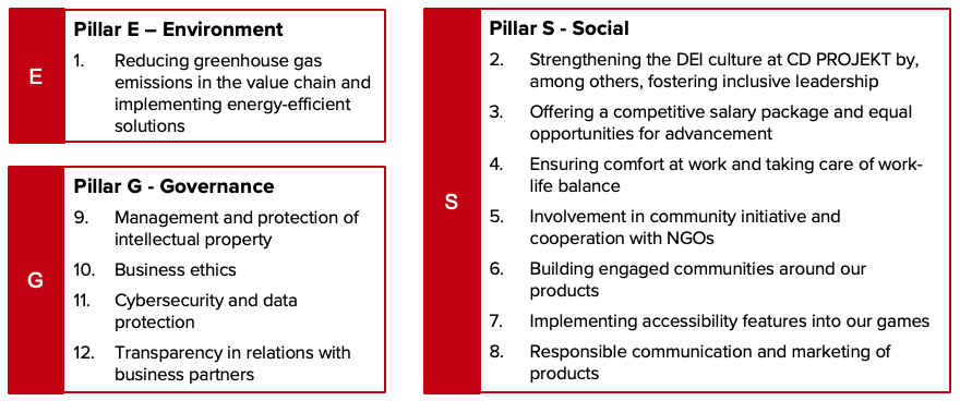 Material sustainability issues - CD PROJEKT
