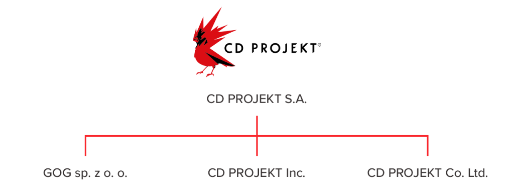 Grupa Kapitałowa - CD PROJEKT